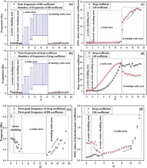 Frequency Of A Lift And B Drag Coefficients C Rms Values Of