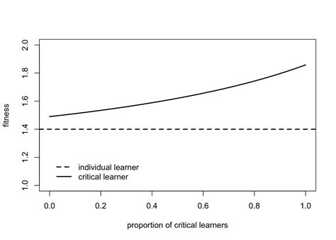 Model 18 The Evolution Of Social Learning Simulation Models Of Cultural Evolution In R