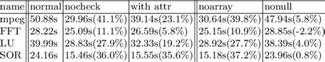 Ibm High Performance Compiler Without Optimizations Download Table