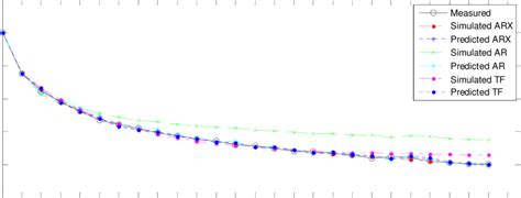 Simulated And Predicted Measurement Download Scientific Diagram