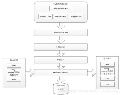 当面试官问你：”对mybatis的见解 面试题你对mybatis了解程度 Csdn博客