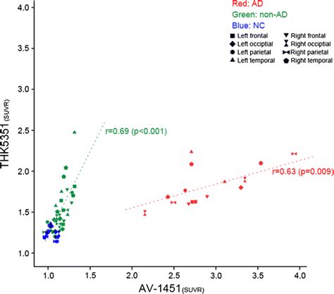 Correlation Between Thk5351 And Av 1451 Uptake In Cortical Regions
