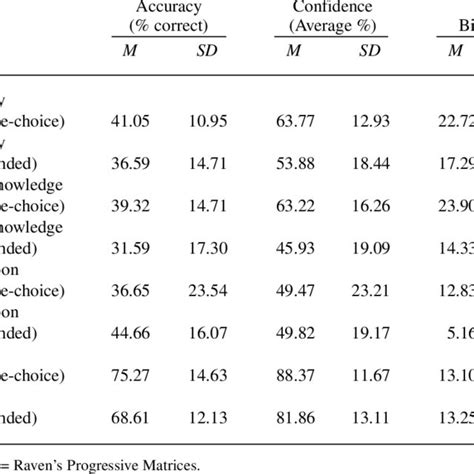 Means And Standard Deviations Of Accuracy Confidence And Bias Scores