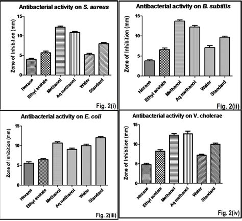 Antibacterial Activity Of Different Extracts Download Scientific Diagram