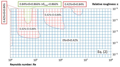 rational approximation for solving an implicitly given colebrook flow