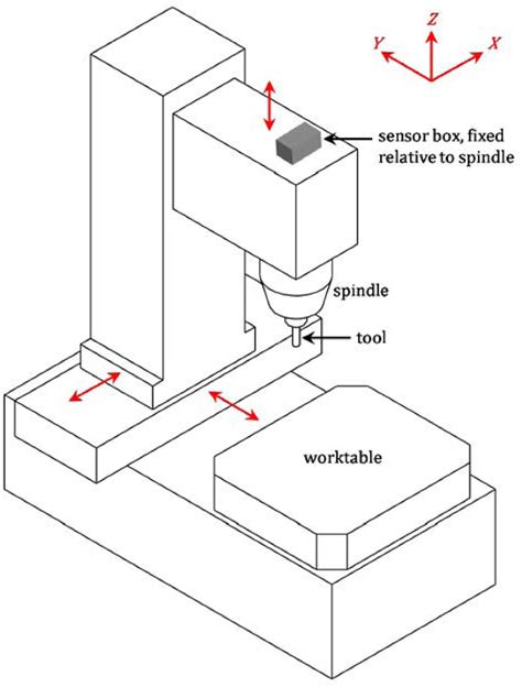 figure 1 from a sensor based method for diagnostics of machine tool