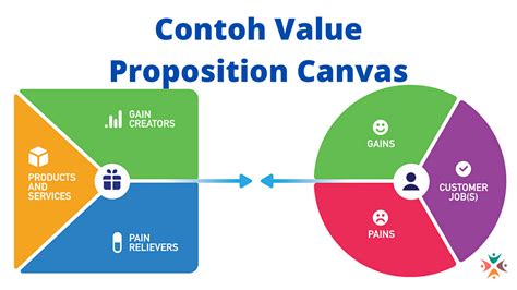 Ini Cara Menyusun Contoh Value Proposition Canvas Untuk Bisnis