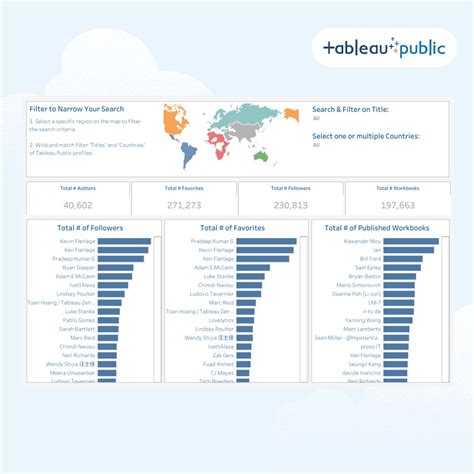 Tableau On Linkedin Tableaupublic Tableau On Linkedin Tableaupublic