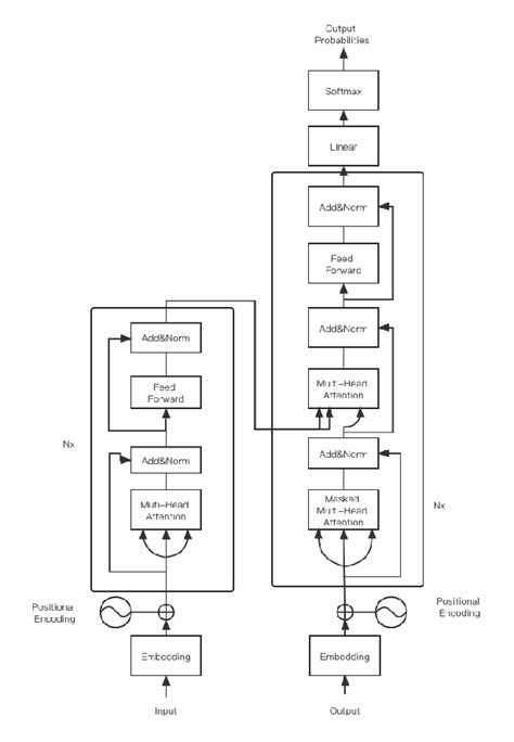 The Internal Structure Of The Transformer Model [10] Download Scientific Diagram