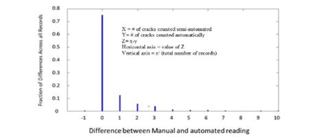 Correlation Between Semi Automated And Automated Measurement Methods