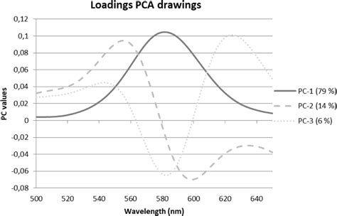 Loadings Plots For Pc 1pc 3 For The Pca Of The Drawings Download