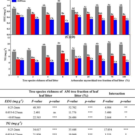 Effects Of Tree Species Richness Of Leaf Litter A C And Arbuscular Download Scientific