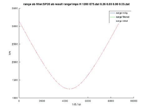 Example With A Scenario For The Alpha Beta Filtering The Range Download Scientific Diagram