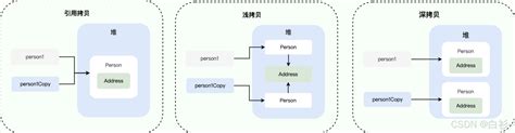 【java面试】深拷贝、浅拷贝和引用拷贝三者的区别深拷贝浅拷贝引用拷贝的区别 Csdn博客