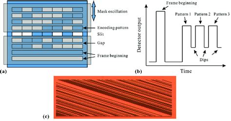 A The Schematic Of A Slit And An Encoding Mask B Self Referencing