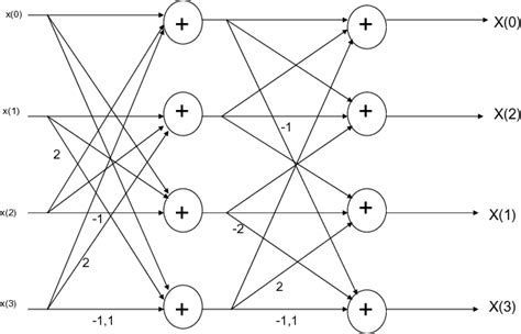 figure 10 from an rns based transform architecture for h 264 avc