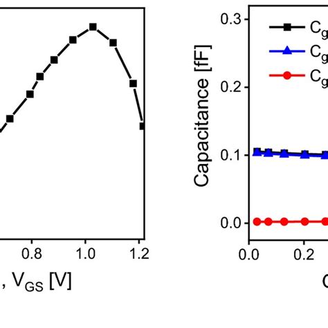 Tcad Simulation Set Up Calibration With Experimental Data Of [28] Download Scientific Diagram