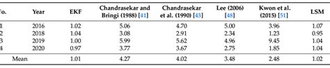 Gr Ratios Of The Radar Rain Rate Depending On Different Radar Rain