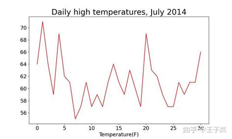 CSV文件 绘制气温图表 知乎