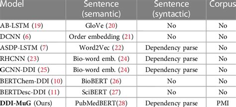 Summary Of Previous Neural Network Based Models And Our Proposed Model