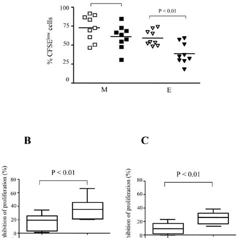 Treg Inhibit Preferentially The Accumulation Of E Cd8 T Cells