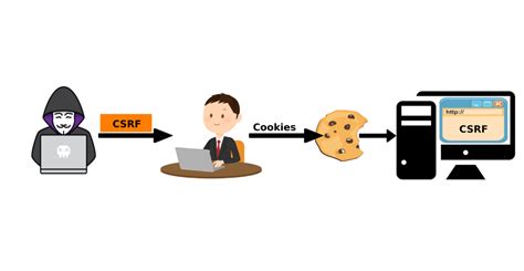 Csrf Token Là Gì Cách Ngăn Chặn Tấn Công Csrf Hiệu Quả