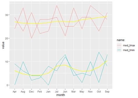 Ggplot Group And Color How To Group Correctly Tidyverse Posit Community