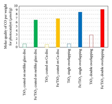 Comparison Of Co2 Reduction Performances Per Weight Of Photocatalyst