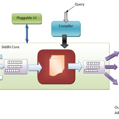 Pdf Siddhi A Second Look At Complex Event Processing Architectures