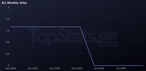 All Discord Bot Statistics Topstats Gg