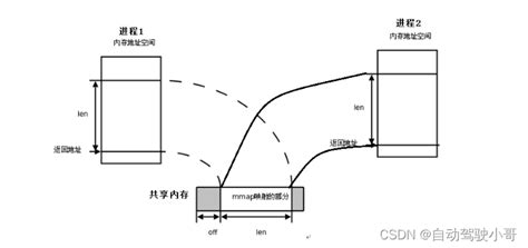 【linux共享内存】 shmopen函数 csdn博客