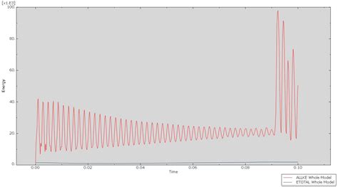 Fluctuating Kinetic Energy In Abaqus Dynamic Explicit Analysis Researchgate