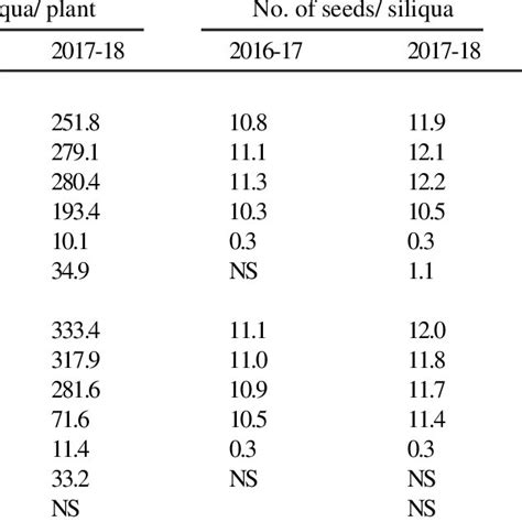 Effect Of Irrigation Regimes And Planting Geometry On Yield Attributes