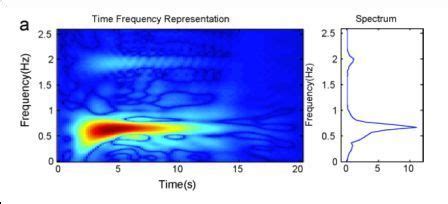 Time Frequency Representation Of Sound Signal Using Matlab Signal Processing Stack Exchange