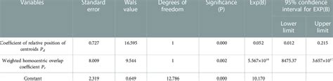parameters of binary logistic regression analysis results download