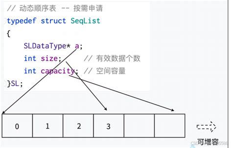 数据结构————顺序表 csdn博客