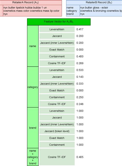 Figure 2 1 From A Comparison Framework For Product Matching Algorithms Semantic Scholar