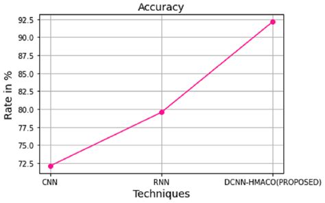 Emerging Framework For Attack Detection In Cyber Physical Systems Using Heuristic Based