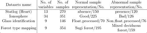 Table 1 From Classification Of Class Overlapping Datasets By Kernel Mts
