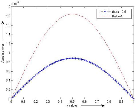 Absolute Error Of Example 2 At θ 0 5 And θ 1 For ν 0 1 H
