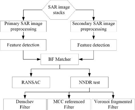 Figure From Matching Vector Filtering Methods For Sea Ice Motion Detection Using SAR Imagery