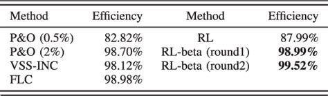 Table Vi From Self Tuning Mppt Scheme Based On Reinforcement Learning And Beta Parameter In
