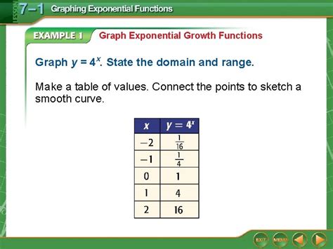 Graph Exponential Growth Functions Graph Y 4 X