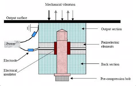 Piezoelectric Transducer Adapted From Fuchs 1999 Download Scientific Diagram