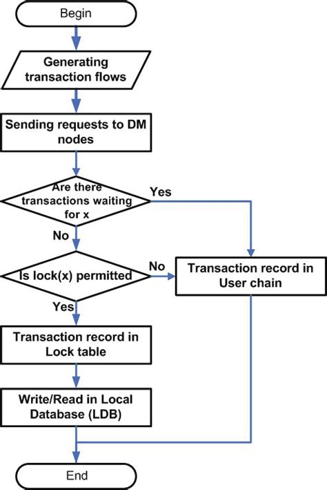 Summary Modeling Algorithm Of Distributed 2v2pl Download Scientific Diagram