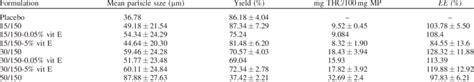 Particle Size Yield Drug Content And Encapsulation Efficiency Of The