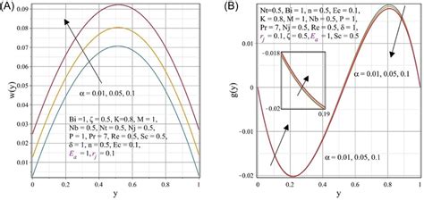 A Repercussion Of Slip Parameter α Alpha On Velocity Profile Wy