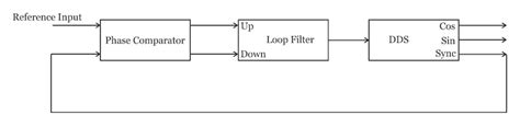 Analog And Digital Implementation Of A Synchronous Demodulator Technical Articles