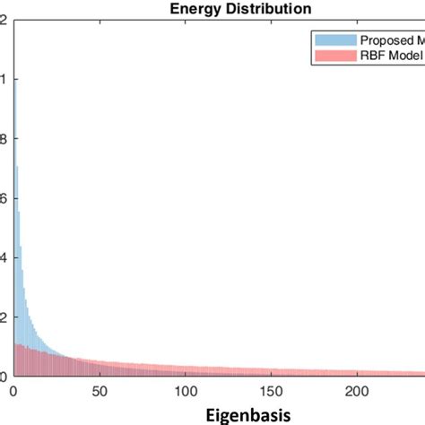 The Comparison Of Projection Energy Between Our Proposed Method And The