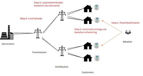 Price Modification And Load Distribution Attacks Adaptive Learning
